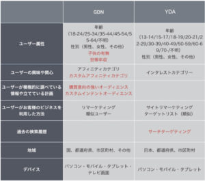 【2023最新】GDNとは？〜YDA(旧YDN)との比較からバナーサイズまで〜｜株式会社Hide&Seek｜ハイドアンドシーク