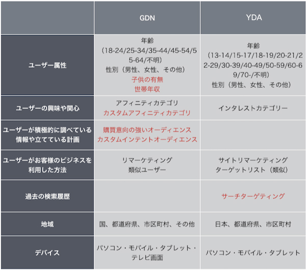 【2023最新】GDNとは？〜YDA(旧YDN)との比較からバナーサイズまで〜｜株式会社Hide&Seek｜ハイドアンドシーク