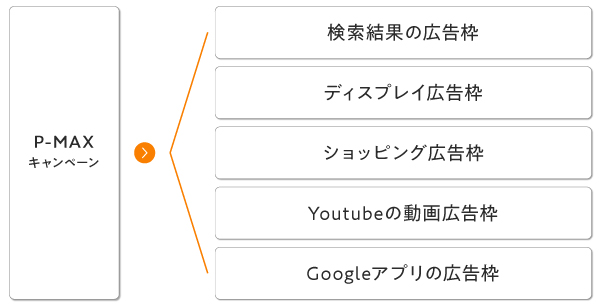 【2025最新】P-MAXキャンペーンのメリット・設定・注意点を解説｜株式会社Hide&Seek｜ハイドアンドシーク